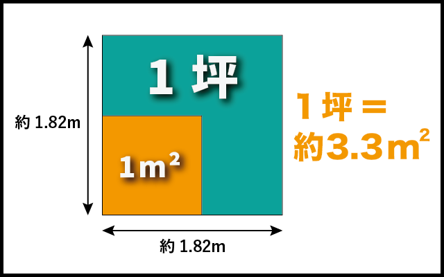 一坪の面積は何平方メートル？どのくらいの大きさかや計算法を超解説！ - 家づくり全力応援